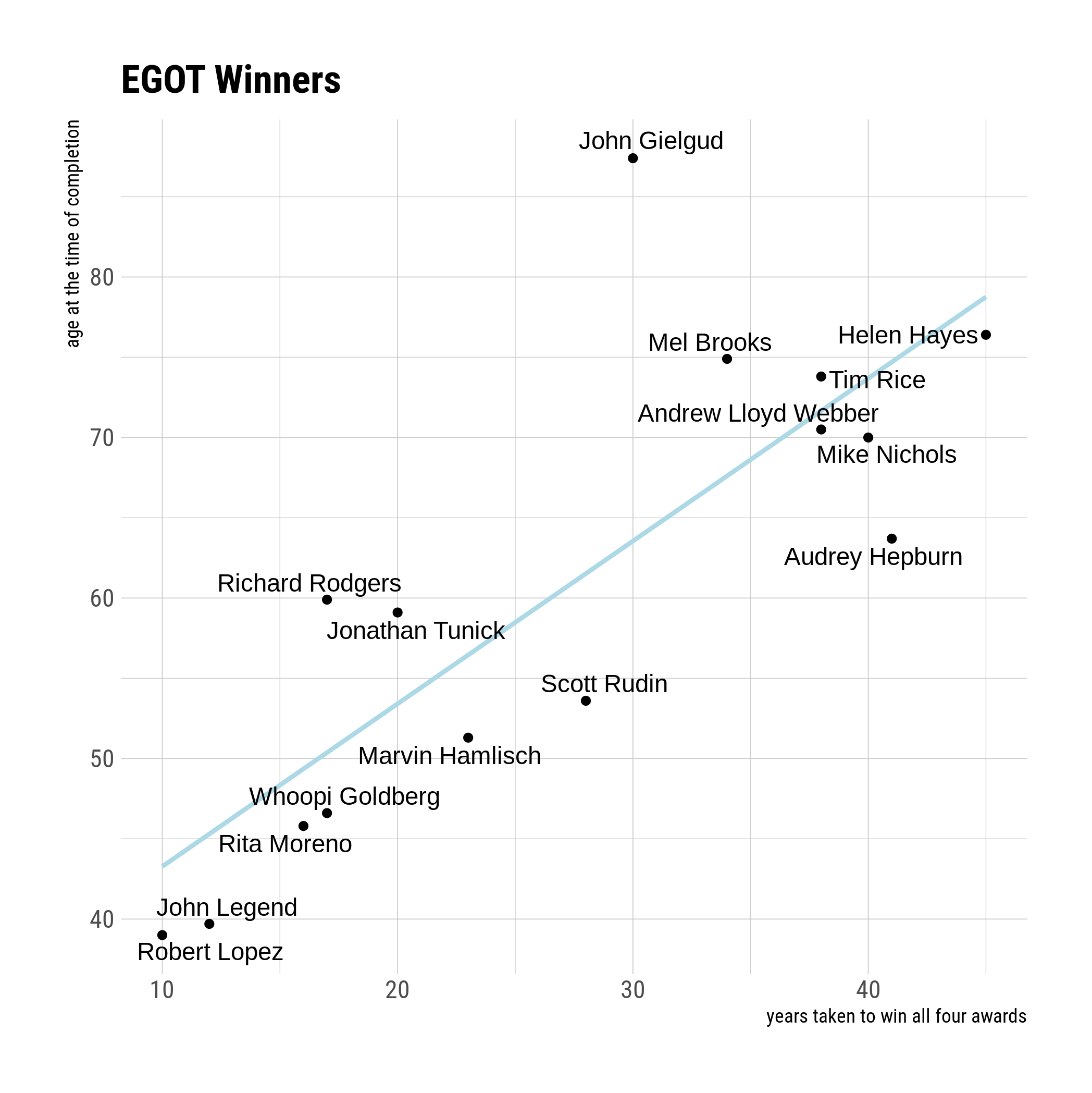 EGOT Winners | An Chu's blog